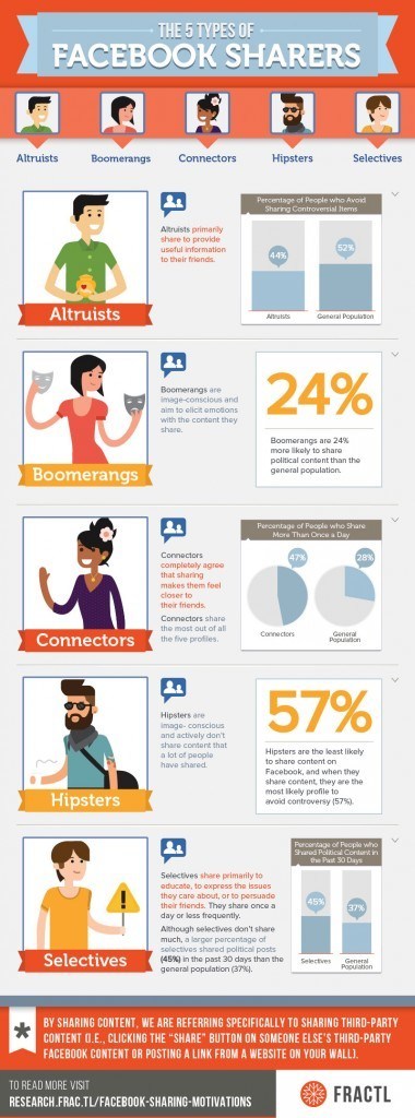 5 Types of Facebook Sharers: What Motivates Them to Share? [Infographic ...