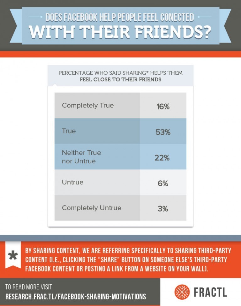 5 Types of Facebook Sharers: What Motivates Them to Share? [Infographic ...