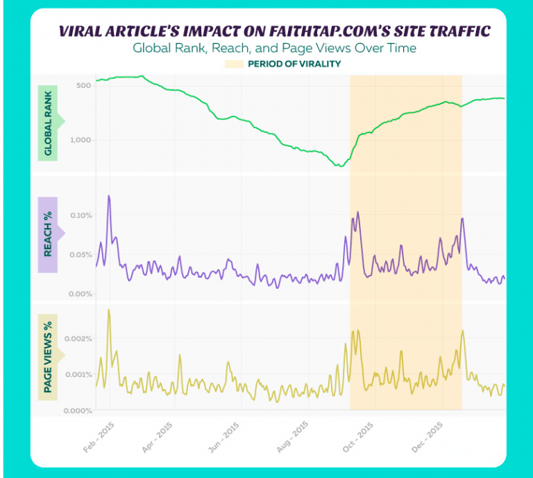 How to Increase Brand Awareness With Content | Fractl