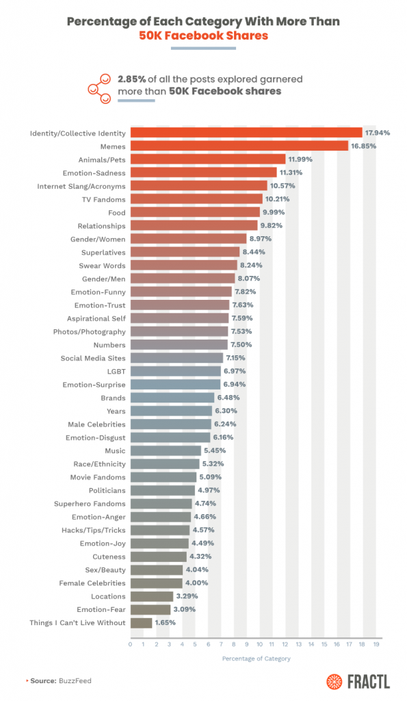 Buzzfeed Headlines That Earn The Most Shares and Links | Fractl