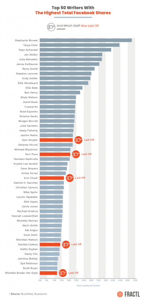 Buzzfeed Headlines That Earn The Most Shares and Links | Fractl