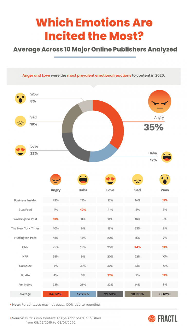Emotional Content: Boost Social Media Engagement | Fractl